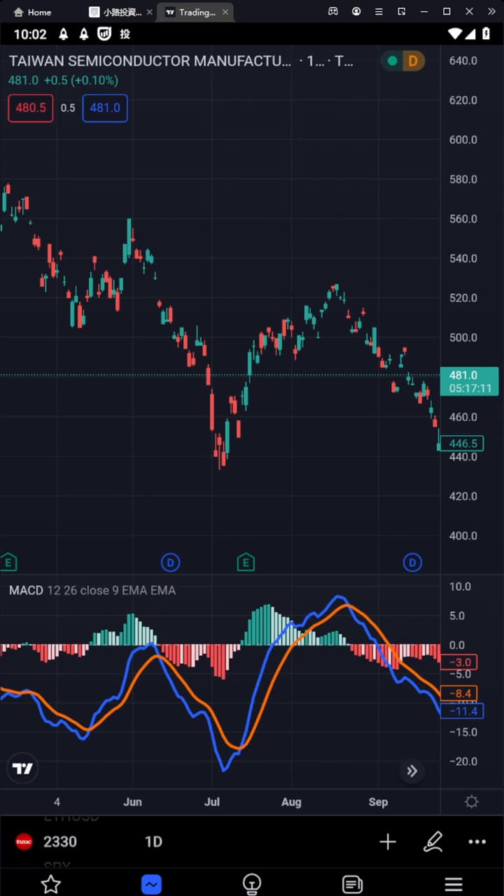 #小路一分鐘講技術指標 #MACD技術指標 - 小路金融實戰 Lewis (@lewis0419) | Dcard